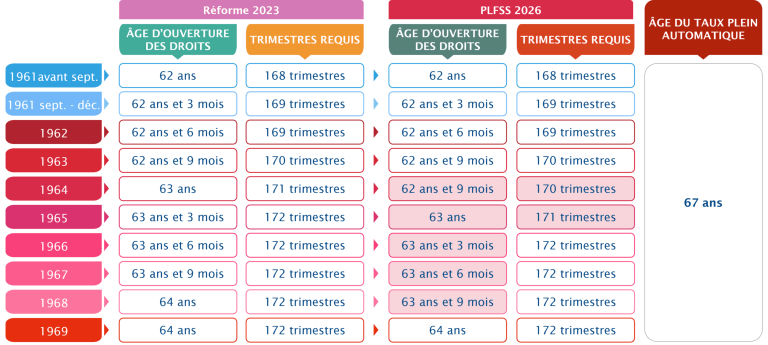 Retraite : suspension de la réforme 2023, seriez-vous concerné ? - UFE