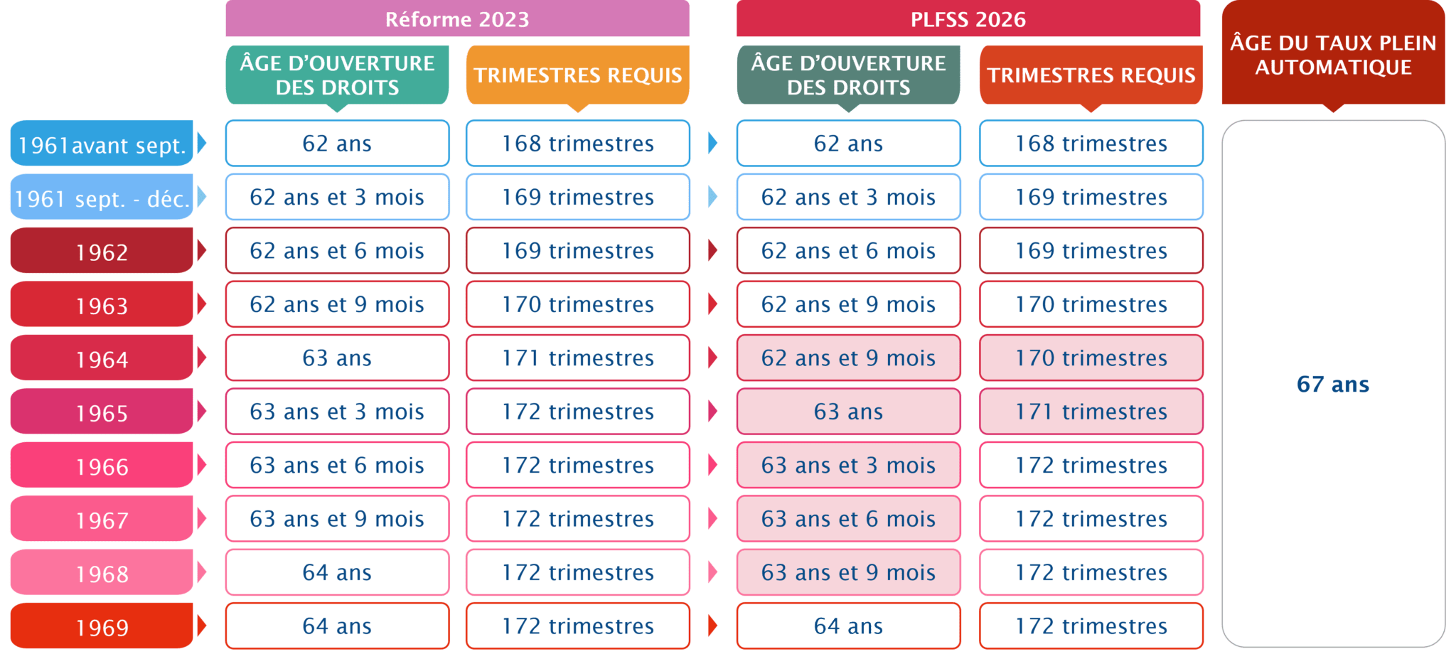 Retraite : suspension de la réforme 2023, seriez-vous concerné ? - UFE